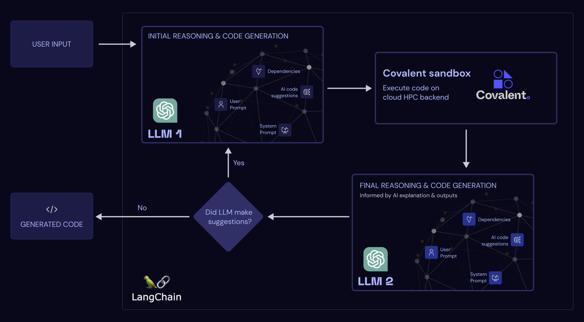 Sandboxing for AI-generated code with LangChain and Covalent - Covalent