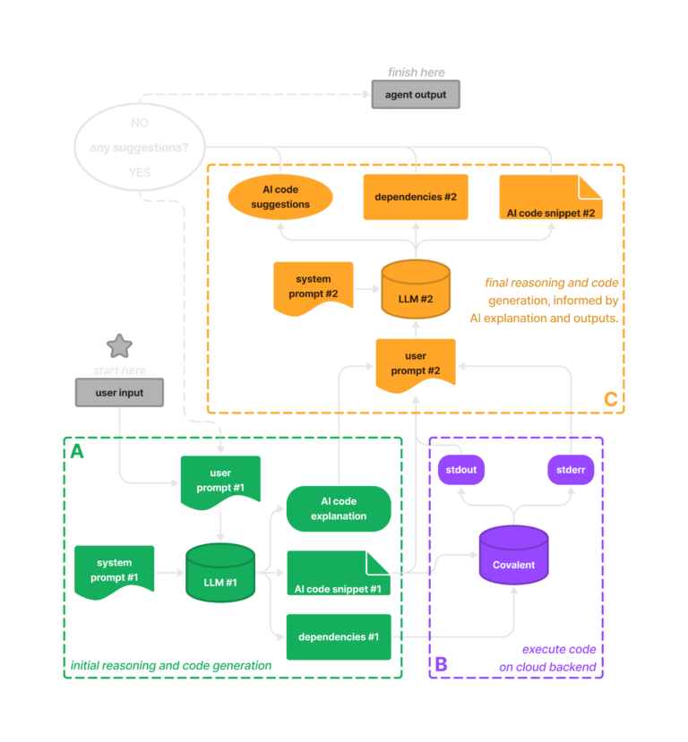 Sandboxing For Ai Generated Code With Langchain And Covalent Covalent